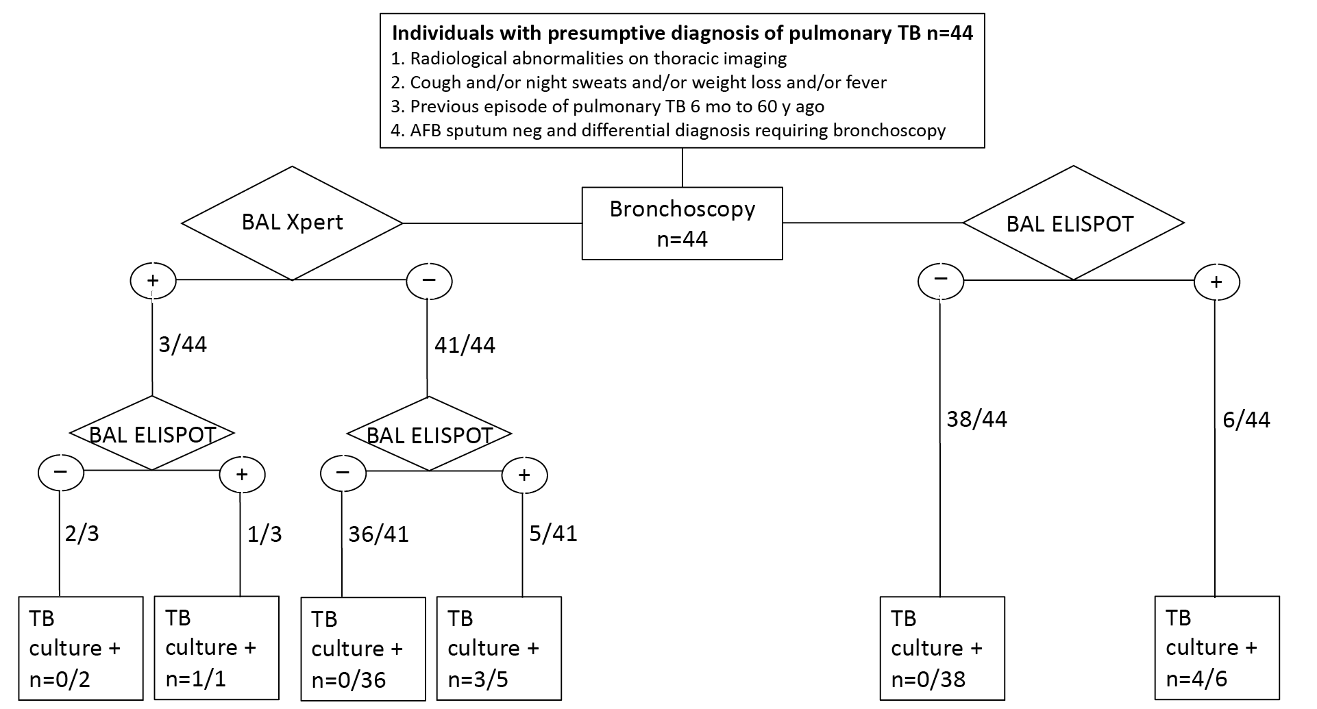 Rapid Diagnosis of Recurrent Paucibacillary Tuberculosis