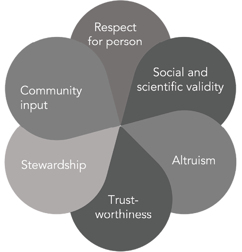 A Community-Driven Framework to Prioritize the Use of Donated Human ...